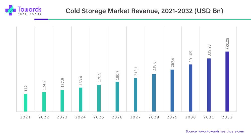 Cold Storage Market to Grow at an 12.0% CAGR Till 2032 | by ...