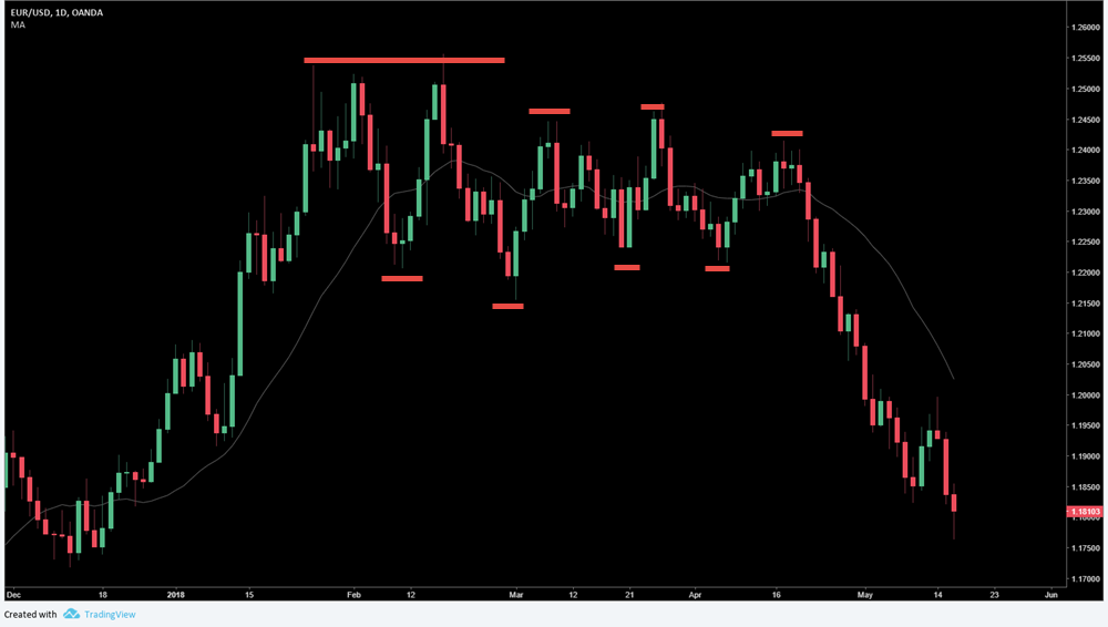 Try Simple Trading For Better Results | by Mark Soberman | Medium