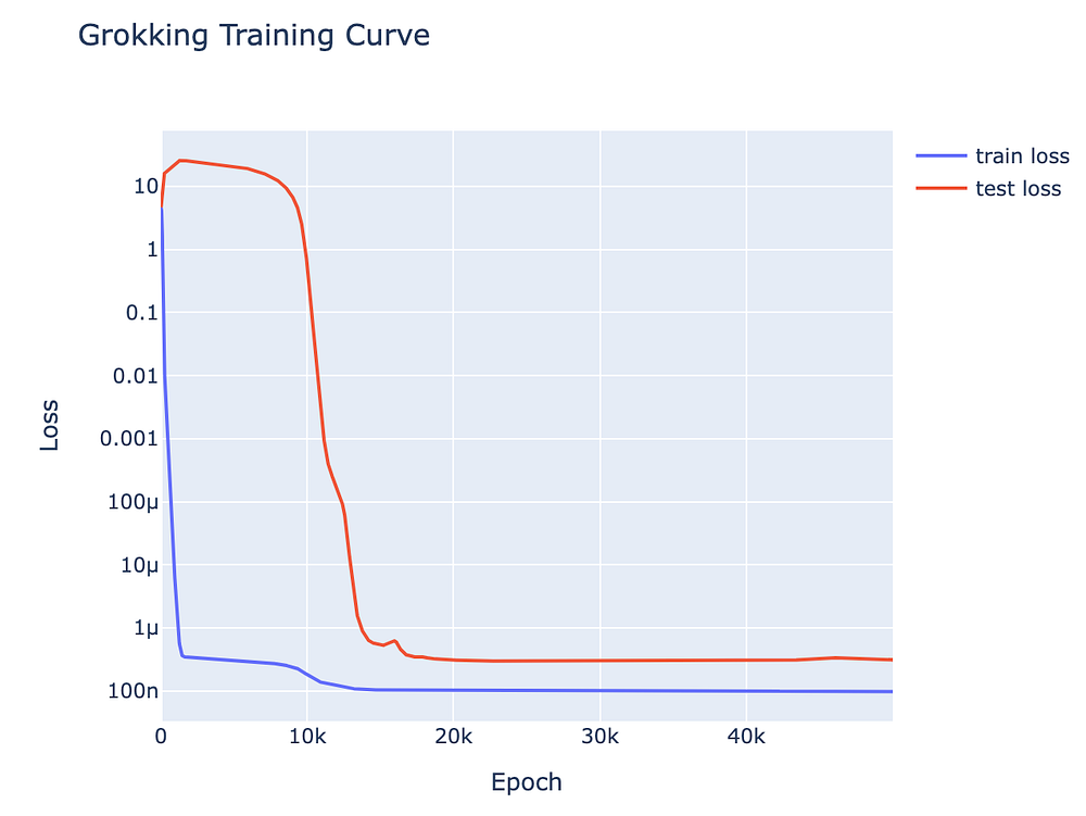 Grokking in AI. A mechanistic interpretability… | by Kaushik SP | Medium