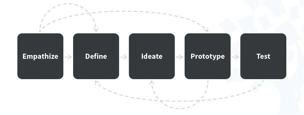 3 Design thinking models. A 5-step model | by YENWENHSIU | Medium