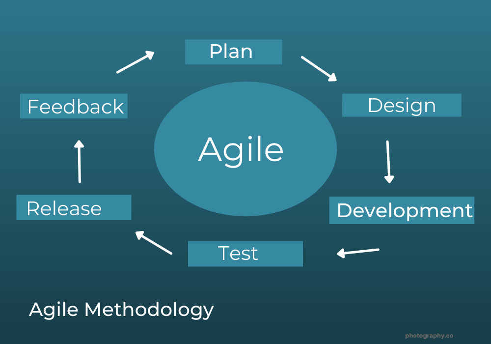Difference between Design Thinking and Agile Methodology | by Tech Blog ...