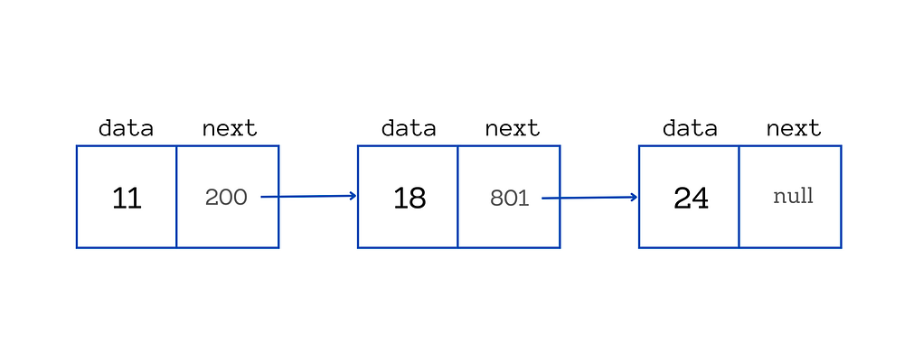 A Mini Deep Dive into Linked Lists in Javascript for Beginners | by Autumn Potts | Aug, 2023 ...