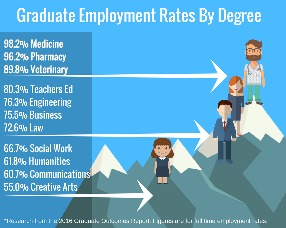 Who Are the Most Employable Graduates? (by degree of study) | by Martin ...