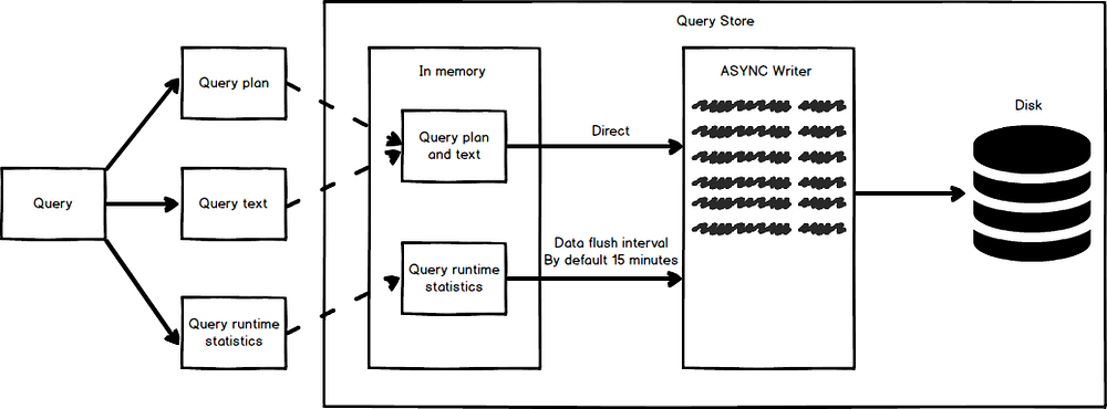 SQL Server Query Store. Query Store是SQL Server… | by BrianChen | Medium