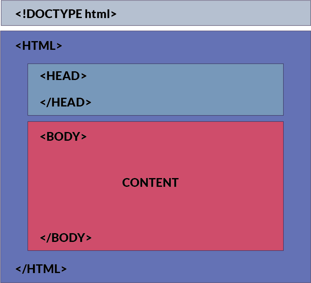 HTML Basics | by Sudhapriya. HTML (Hyper Text Markup Language) is… | by ...