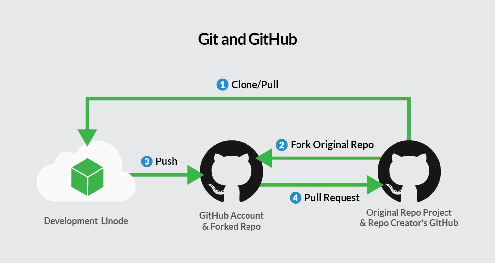 GitHub — Forking, Cloning, Pushing, and Pulling | by Sheena Lynn Narciza | Medium
