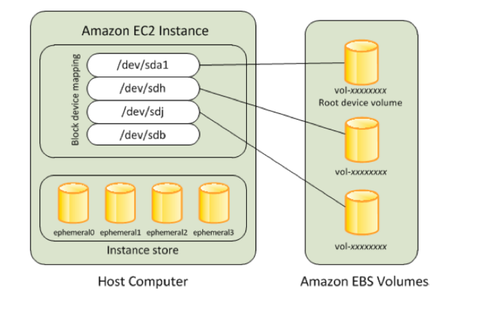 Lab 1: Create and Attach an EBS Volume to EC2 Goal: Learn how to manually create and attach an ...