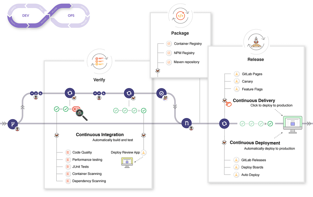 GitLab CI/CD Introduction. GitLab CI/CD adalah suatu software… | by ...