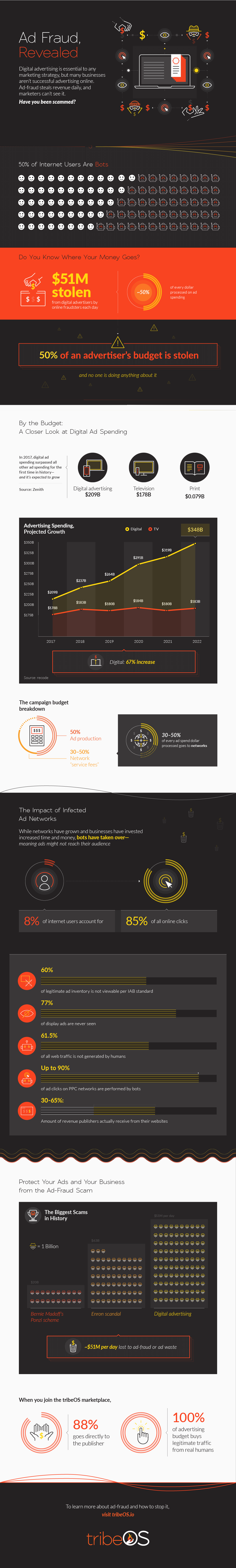 Ad Fraud Revealed. Digital advertising is an essential… | by Matt Gallant | tribeOS | Medium