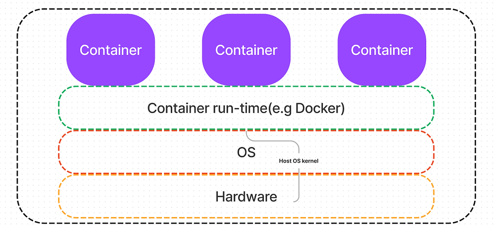 Making Sense Of Containers Please Read Docker Pre Requisites Here By Arjun Vaidy Nerd For
