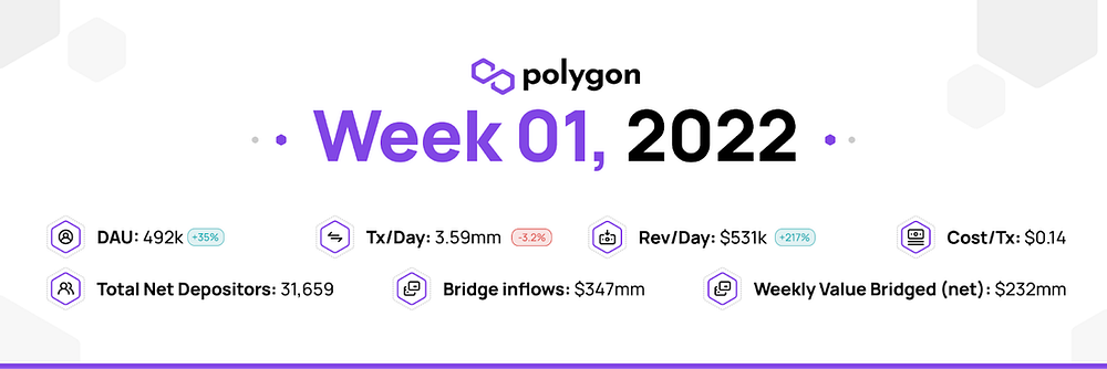 Polygon Insights #3. Салют, читатели! На прошлой неделе… | by Polygon ...