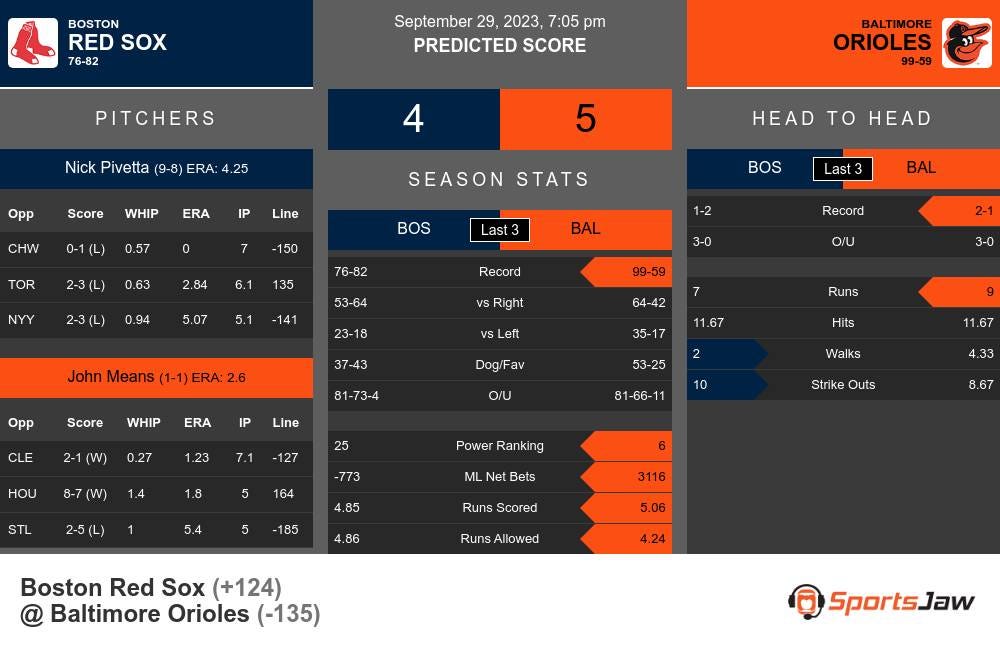 Boston Red Sox vs Baltimore Orioles Prediction 9/29/2023 @ 7:05PM | by ...