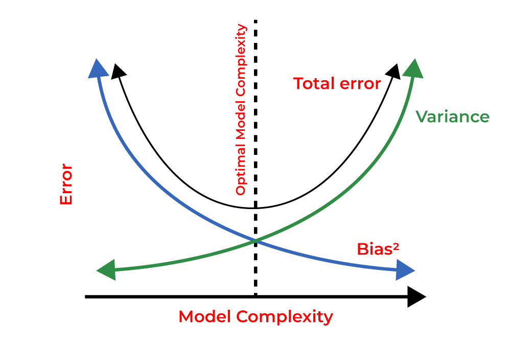 Balancing Act: Decoding Bias and Variance in Predictive Modeling | by Dulakshi Chamodya ...