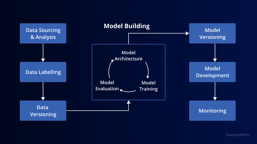 How to Build an MLOps Pipeline. In today’s data-driven world… | by ...