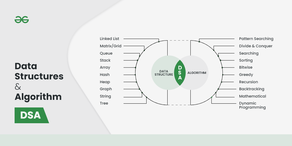 DSA: Data structure and Algorithm | by Oshagaras | Medium