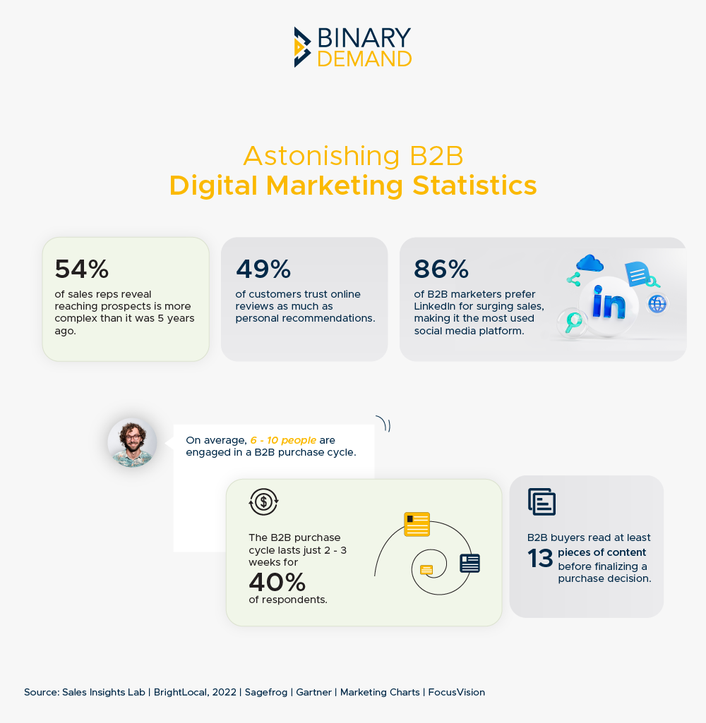 Effective B2B Digital Marketing Strategies for Maximum Customer ...