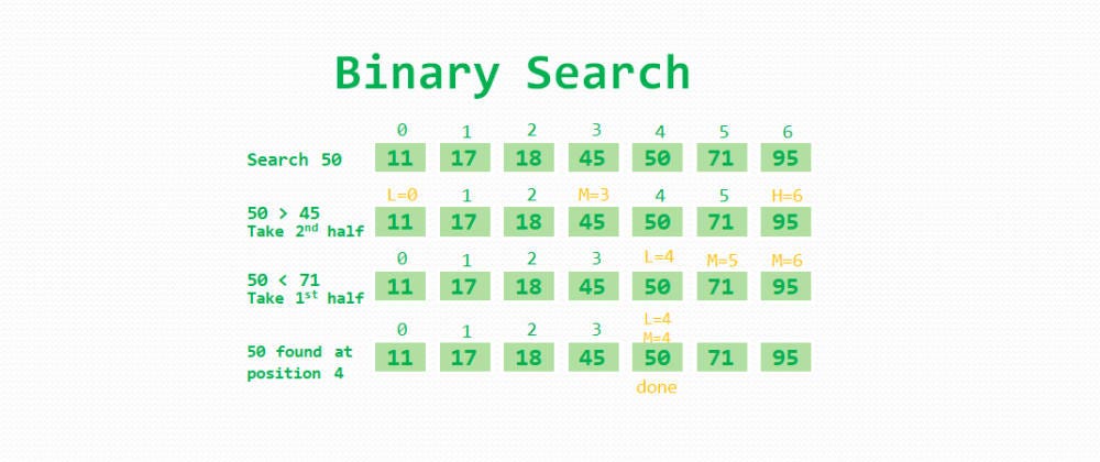 DSA 001: Binary search. In the above code, arr is the input… | by Neha ...