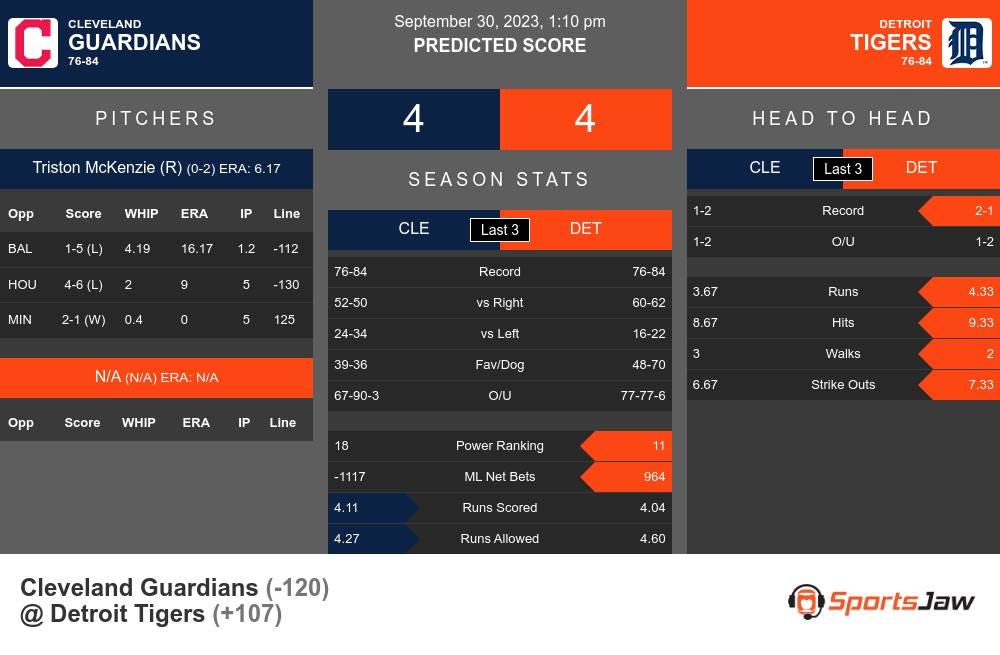 Cleveland Guardians vs Detroit Tigers Prediction 9/30/2023 @ 1:10PM ...