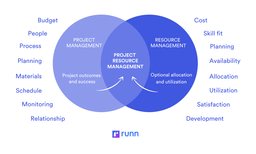 Project Management Resources By Richard Adkisson Sep 2024 Medium