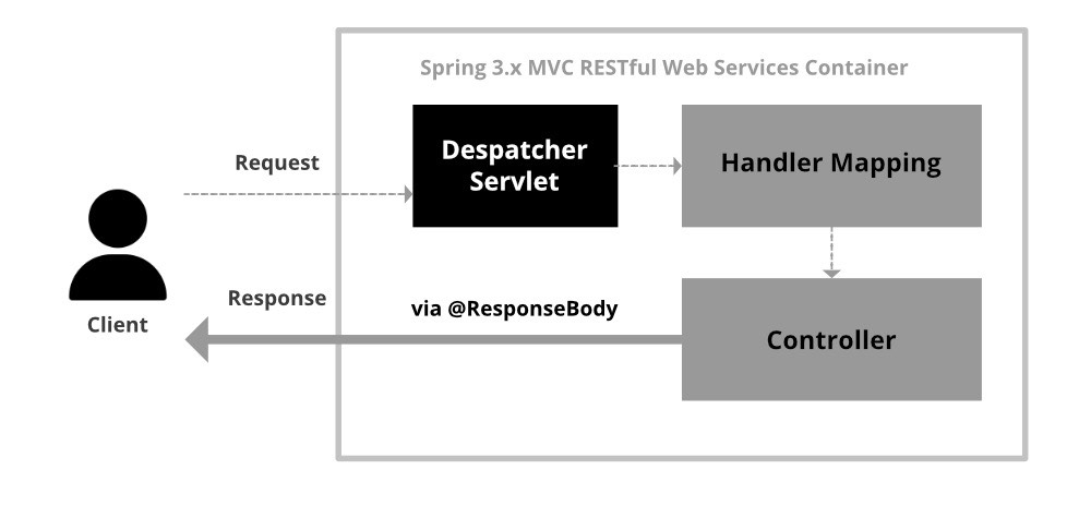 🚀 Unlocking the Power of @ResponseBody In Spring Boot: A Game-Changer ...