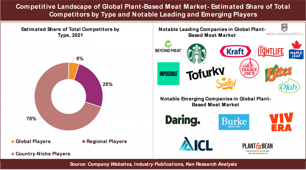 3 Key Insights on Competitive Landscape in the Global Plant-based Meat ...