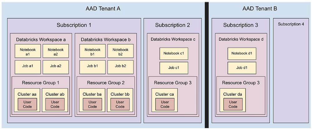 Databricks Best Practice. Guidance on administering the… | by ...