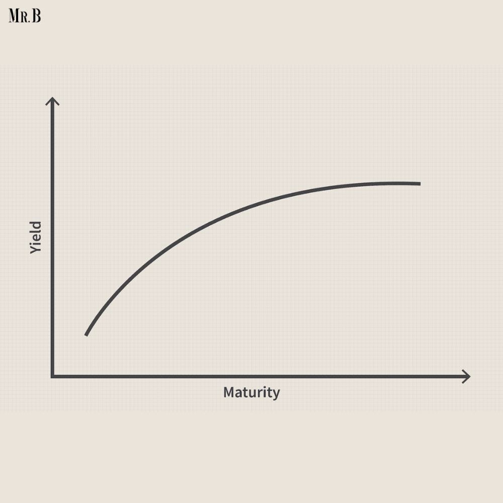 The Inverted Yield Curve: A Recession Indicator Under Scrutiny | by Mr ...