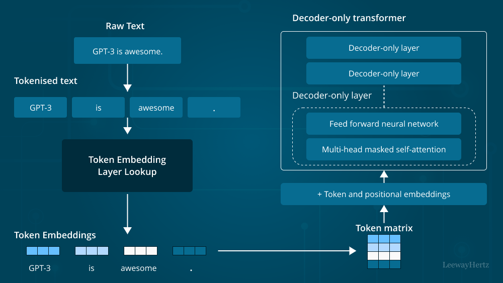 Understanding ChatGPT Embedding: Unveiling the Core of Conversational AI | by Stephen Amell