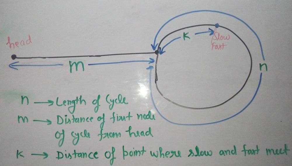 Find The First Node Of A Loop In Linked List By Tay Qi Xiang Medium