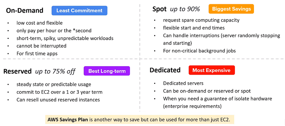 Amazon EC2 — How to select the appropriate purchasing option for EC2 ...