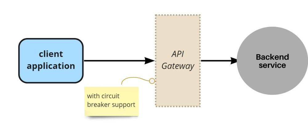 Implementing resilient applications with API Gateway (Circuit breaker) | by Bobur | Apache ...