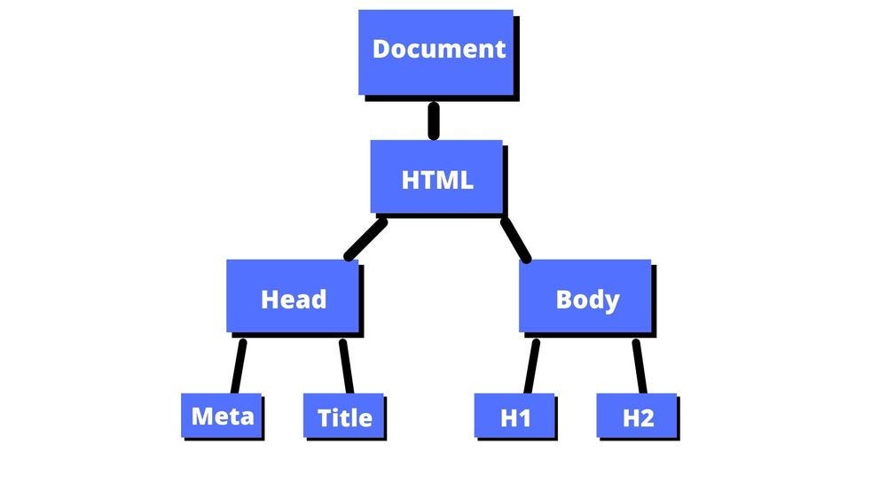 DOM vs Shadow DOM vs Virtual DOM. The Document Object Model (DOM) is an ...