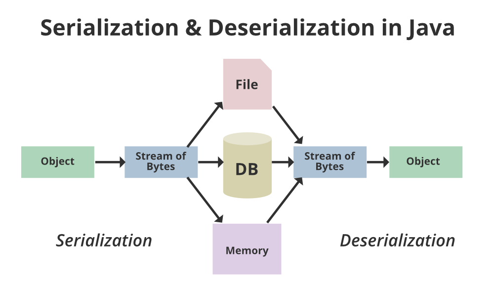 Spring Boot’ta Serializable ve serialVersionUID: Ne, Neden ve Nasıl Kullanılır? | by Menekse ...