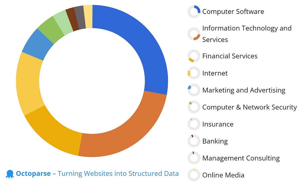 Why Use Web Scraping: Top 6 Reasons For Its Use in Tech and Non-Tech Spheres | by DataOx | Medium