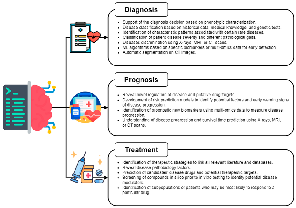The use of artificial intelligence to the diagnosis and treatment of uncommon diseases | by Popa ...