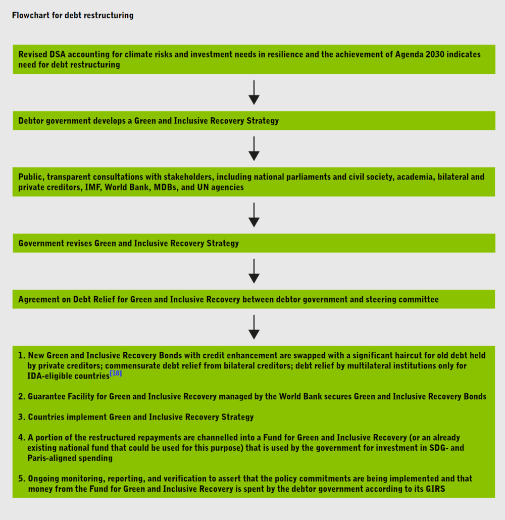 A Proposal for Global Debt Relief and a Green Economy | by World Works ...
