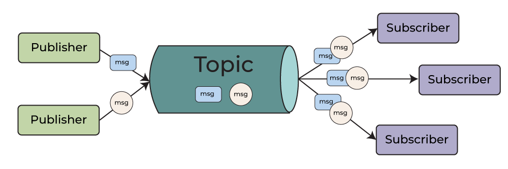 Message Queues The Secret Weapon Of Scalable Microservices By Keshav May 2024 Medium