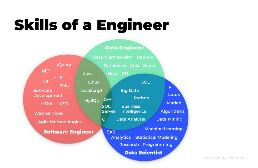 So, What About Data Engineering: A Pathway for Aspiring Data Analysts Transitioning to Data ...