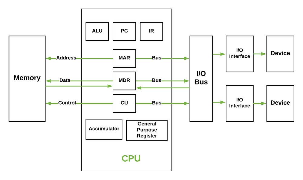 A Top Level View Of Computer Function And Interconnection By 1597