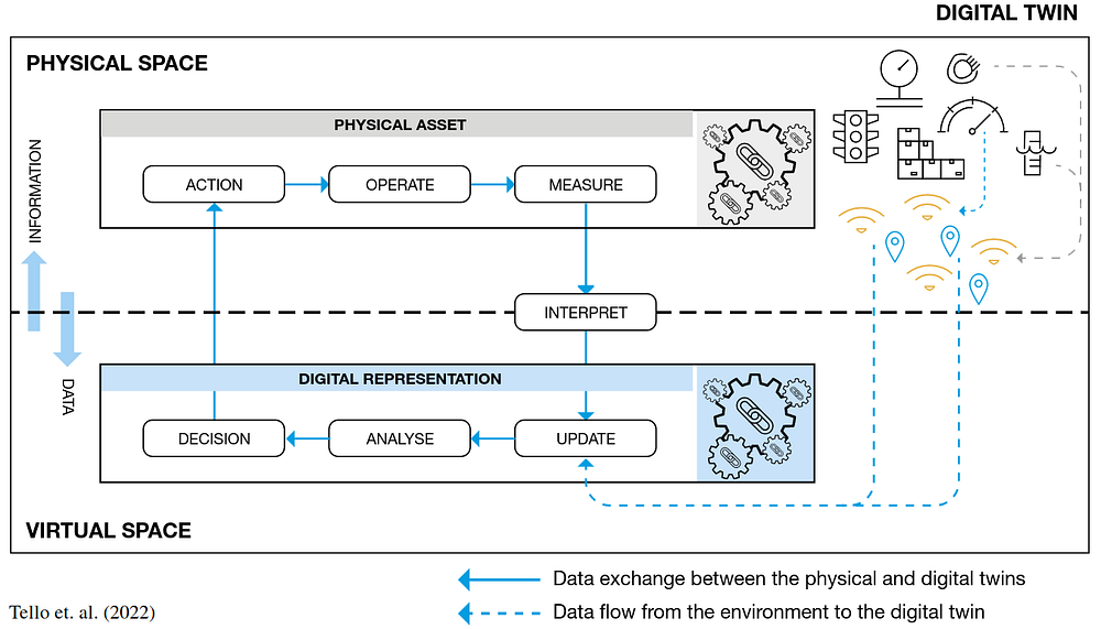 Digital Twins (of Physical Systems) | by Erkan Karabulut | Medium