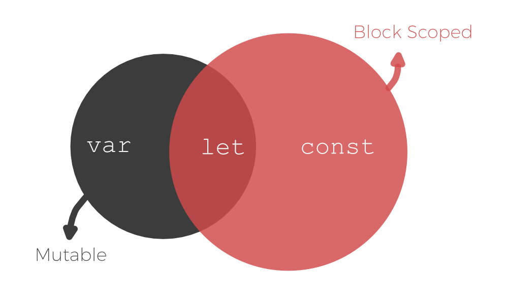[擊敗前端面試大作戰] let, const, var and hoisting | by water | Medium