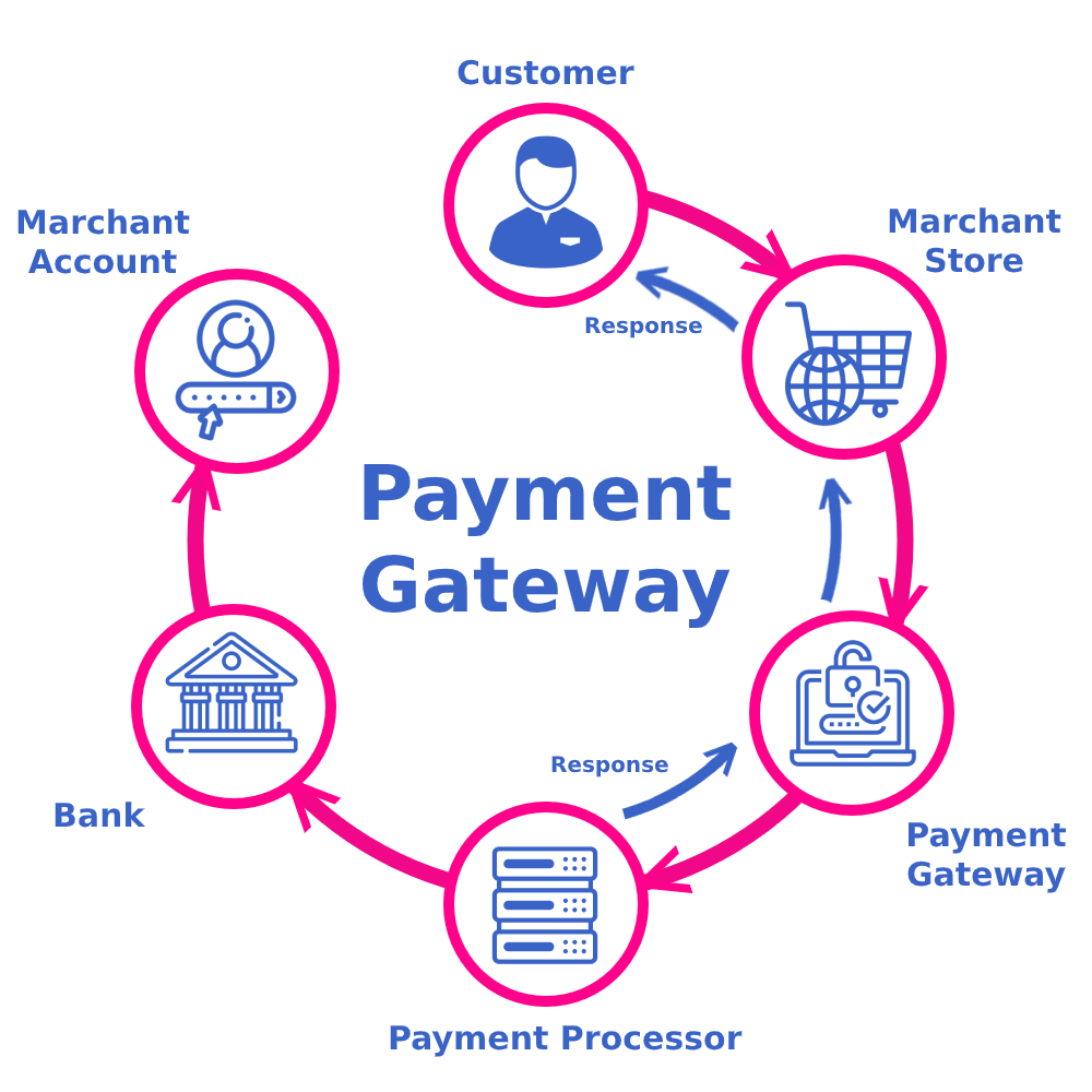 Moneris Payment Gateway Integration React Native - Dev - Medium