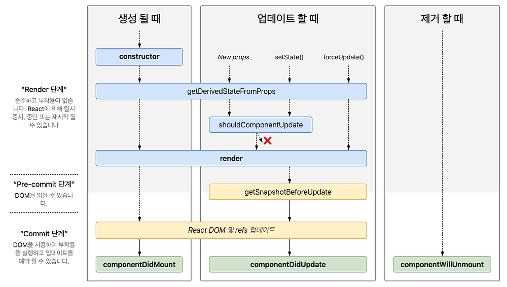 IM15 기 React Life Cycle블로깅. Life Cycle 은 말 그대로 생명주기를 뜻한다. 생명주기는… | by ...