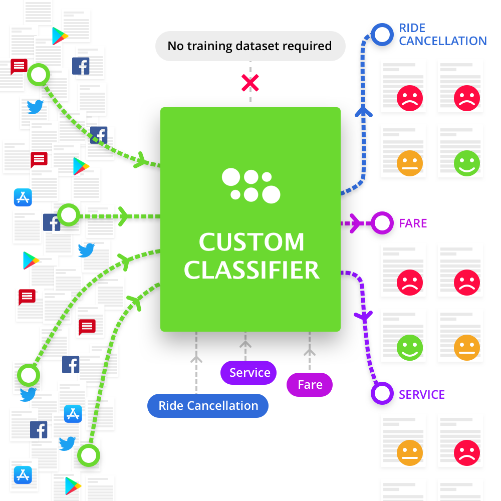 Introducing Custom Classifier — Build Your Own Text Classification Model Without Any Training ...