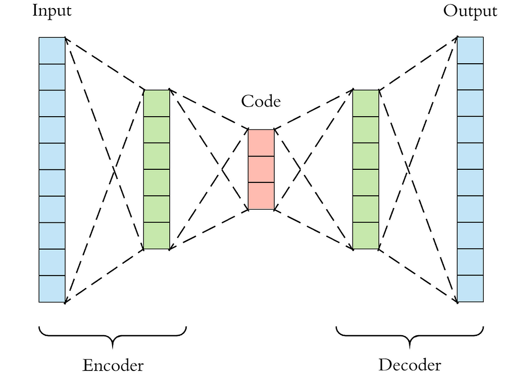 Pre-training neural networks by autoencoders for ECG processing | by Rostepifanov | Medium
