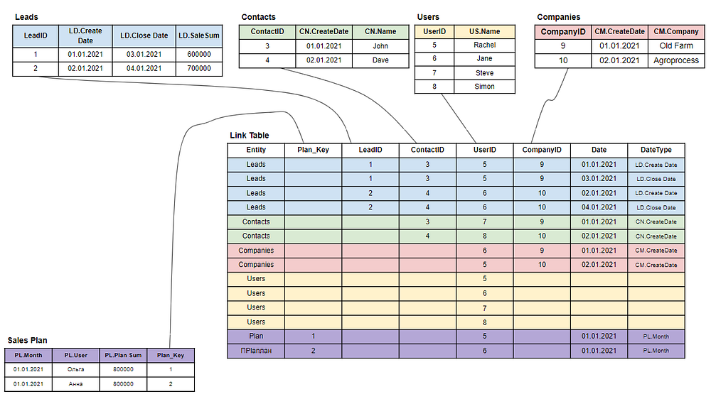 How to work with the topology of Star data models in Qlik Sense, and ...