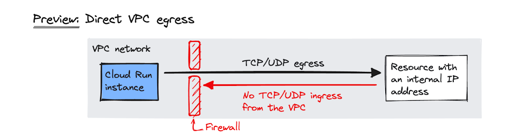 Direct VPC Egress with Cloud Run. The obsolescence of the serverless ...