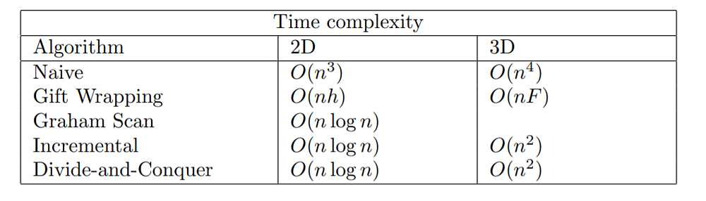 Convex Hull Algorithms in 2D. Helena(Yuhan) Shangguan, Zihan Miao… | by Zihan Miao | Smith-HCV ...