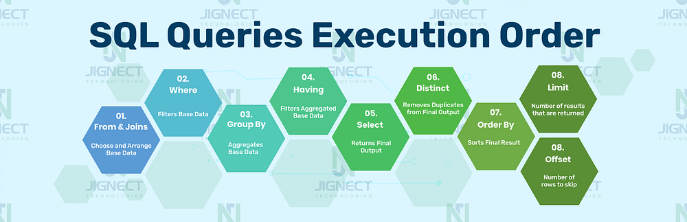 SQL Queries Execution Order. 👉 The order of SQL queries execution… | by JigNect Technologies Pvt ...