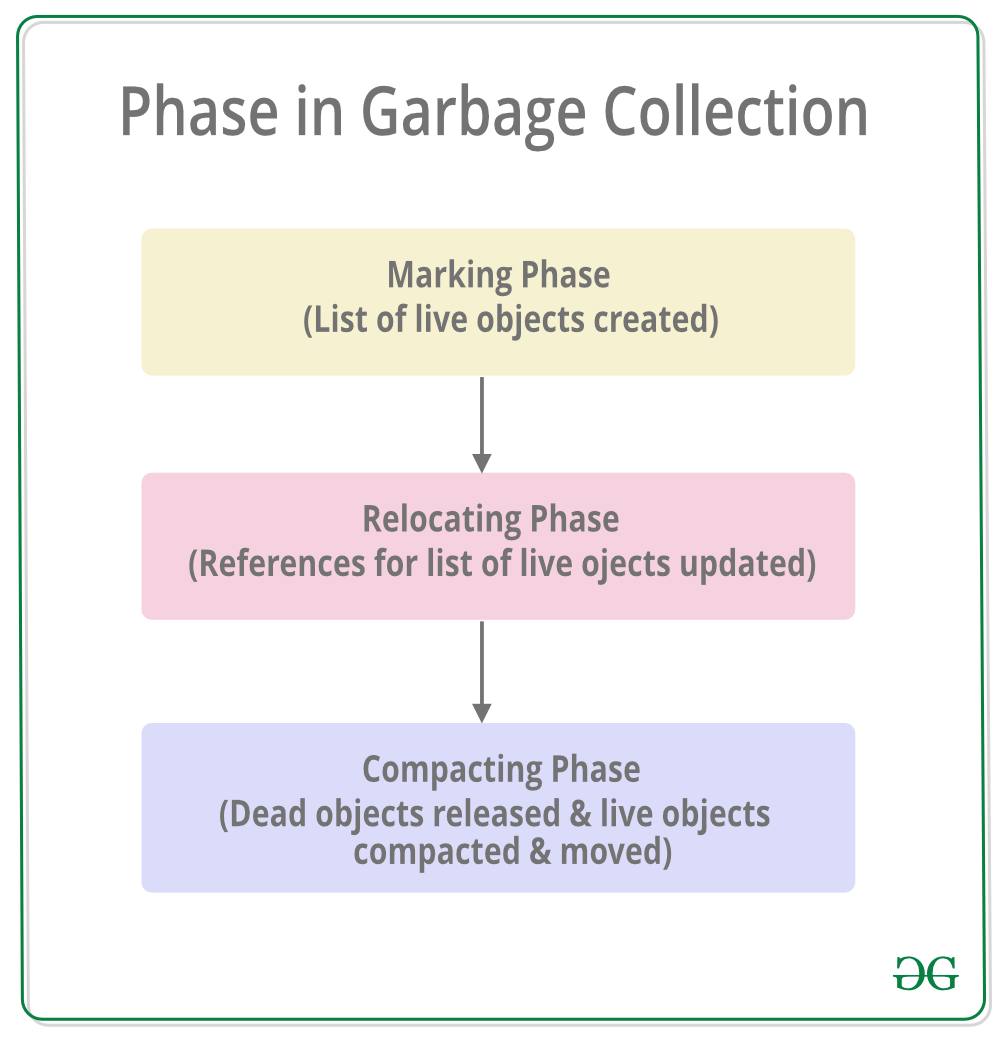 The Operational Process of Garbage Collection in C-sharp(C#) | by ...